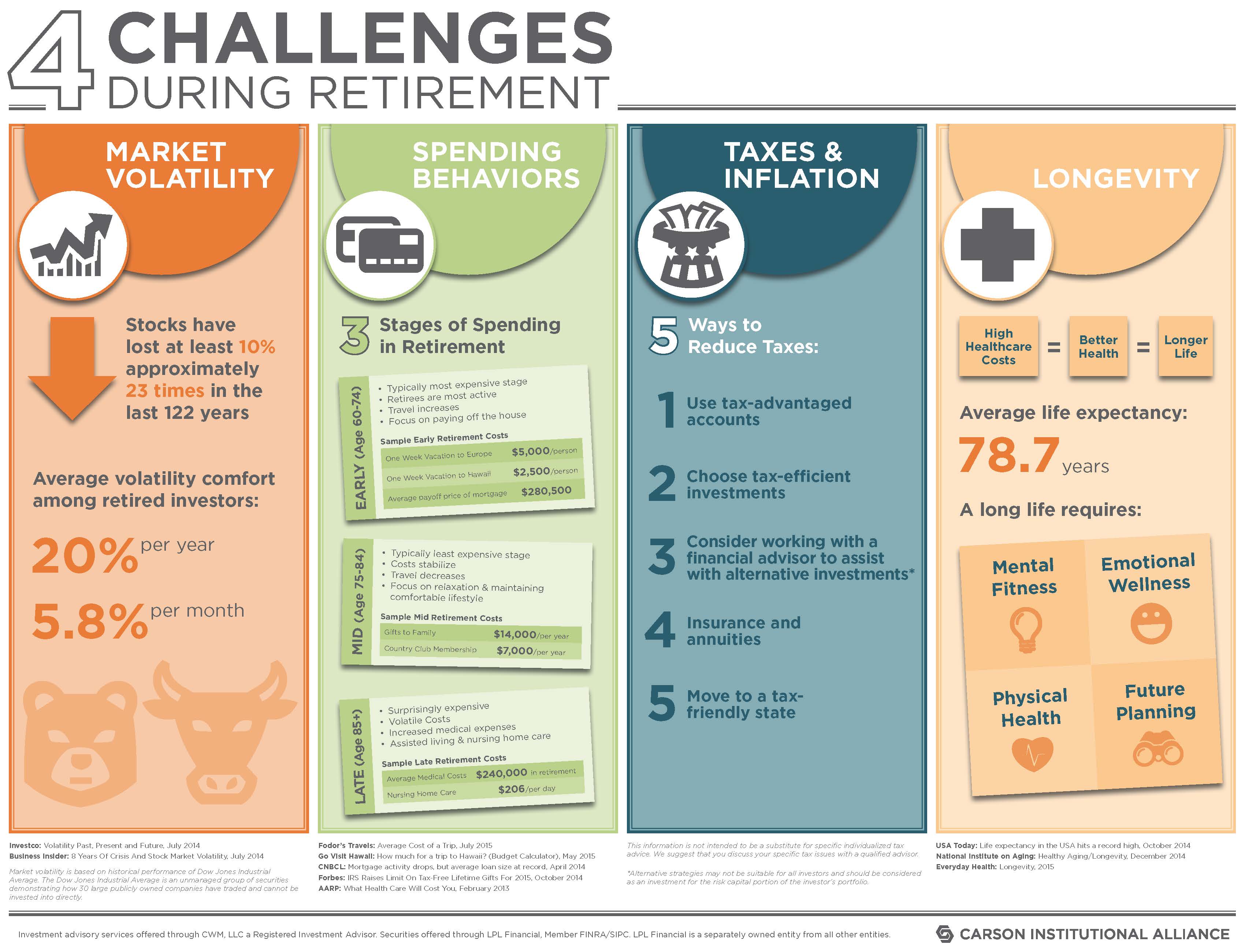 4 Challenges During Retirement - Infographic