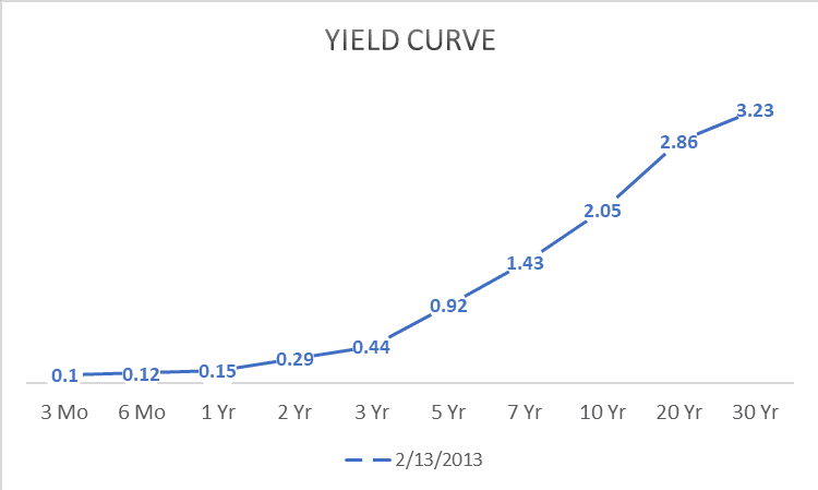 What Is the Yield Curve & What It Tells Us — Carson Wealth