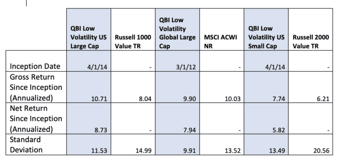 What to Expect from Low Volatility Investing | QBI Strategies | Carson ...